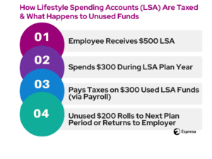 Is a Lifestyle Spending Account (LSA) Taxable? Understanding LSA Tax ...