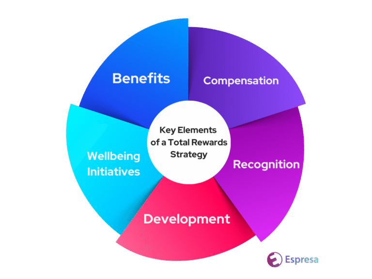 What is a Total Rewards Strategy? A Guide to Compensation, Benefits ...